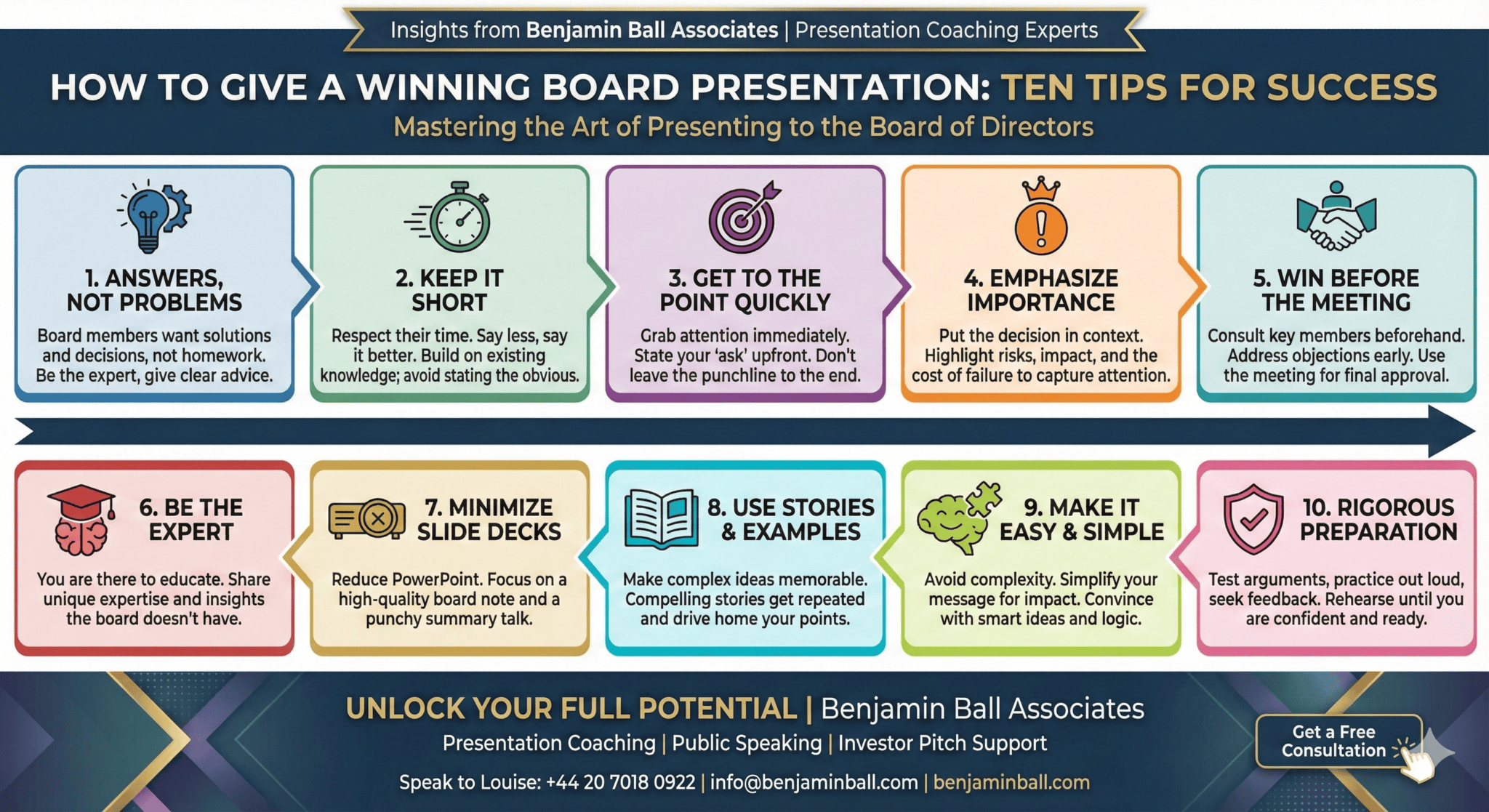 Master Board Presentations: 10 Tips Presenting To The Board
