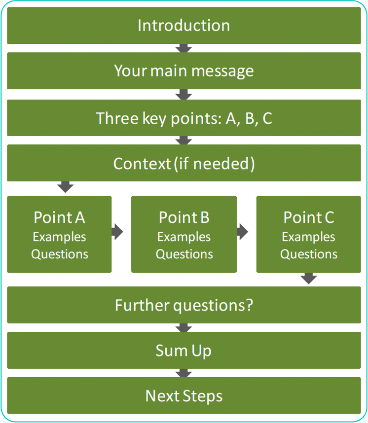 Best Presentation Structure. 9 Tips To Structure Presentations