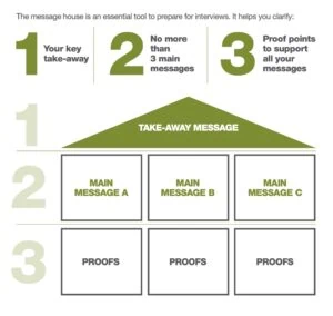 Best Message House Template, Benefits, Examples, And More